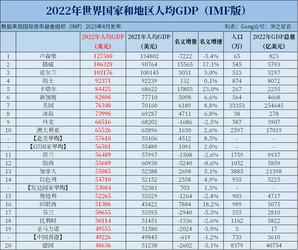 2022年世界各国GDP、人均GDP排名 - 知乎
