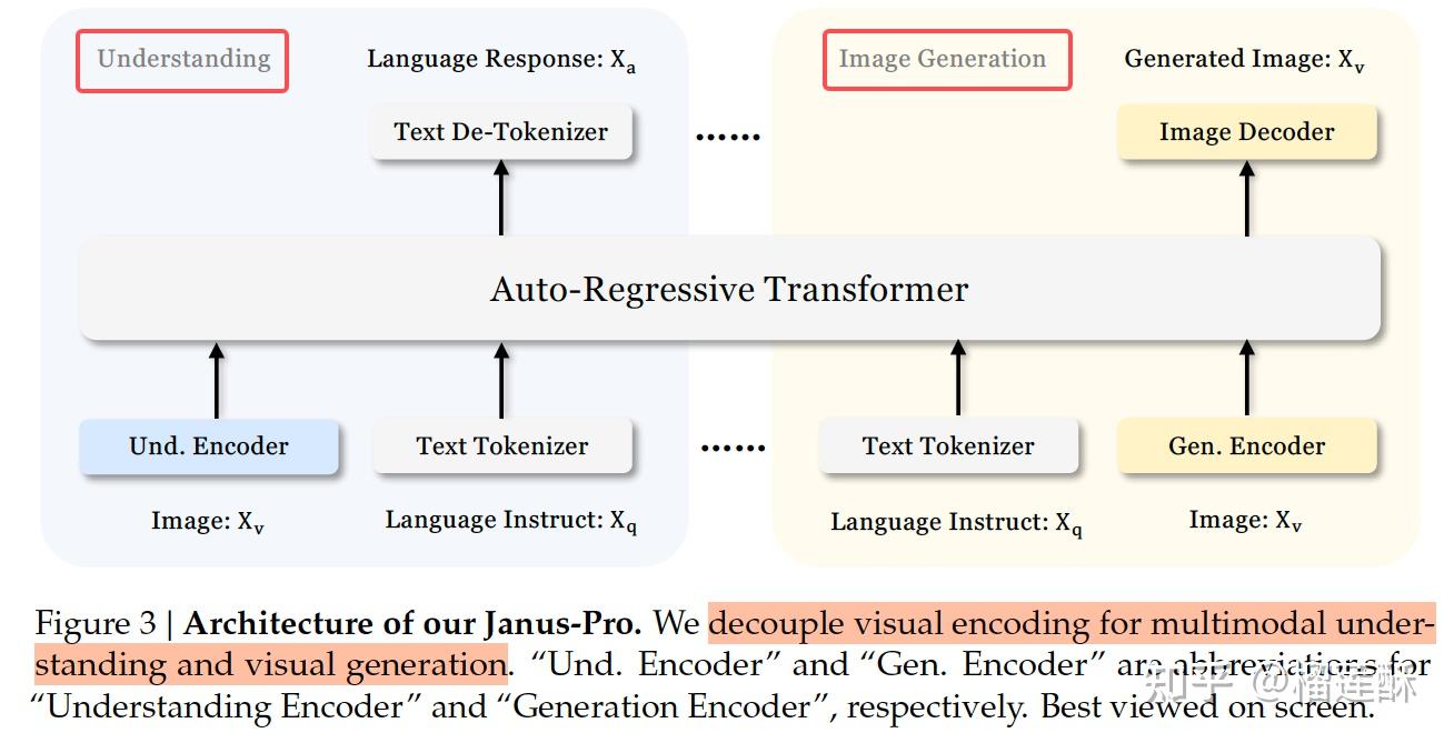 DeepSeek V3, R1, Janus-Pro系列模型方法解读 - 知乎