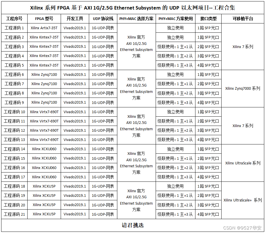 FPGA基于AXI 1G/2.5G Ethernet Subsystem实现UDP以太网通信，提供21套工程源码和技术支持 - 知乎