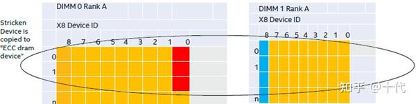 关于RAS memory 的家族技能之SDDC - 知乎