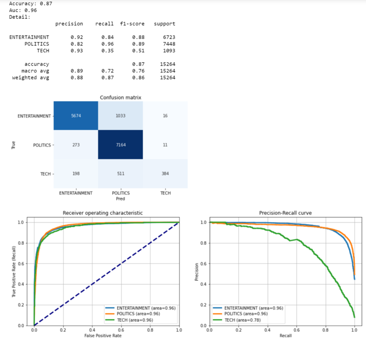 NLP之文本分类：「Tf-Idf、Word2Vec和BERT」三种模型比较 - 知乎