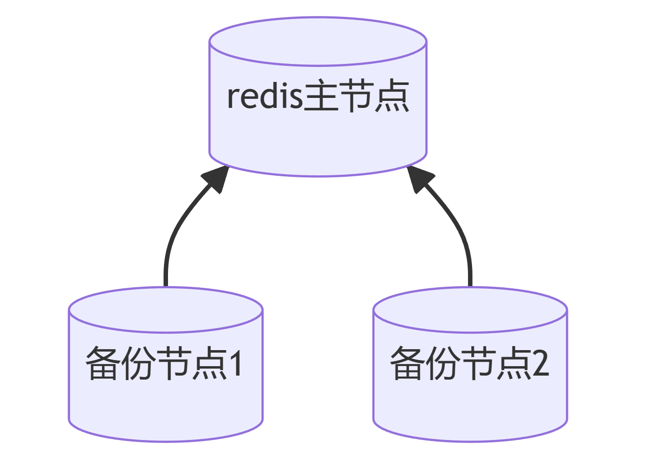 Redis的高可用（cluster集群） 知乎