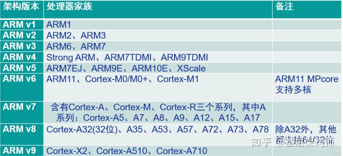 [V-02] 虚拟化基础-CPU架构(基于AArch64) - 知乎