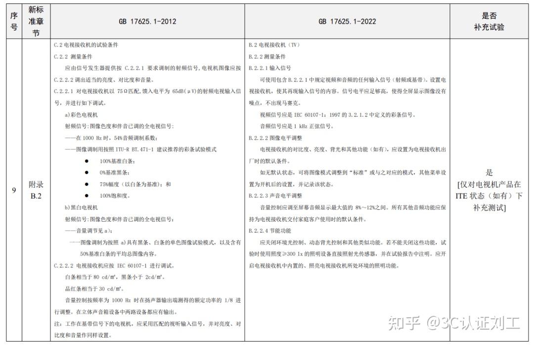 GB 17625.1-2022标准解读及CCC证书换版要求 - 知乎