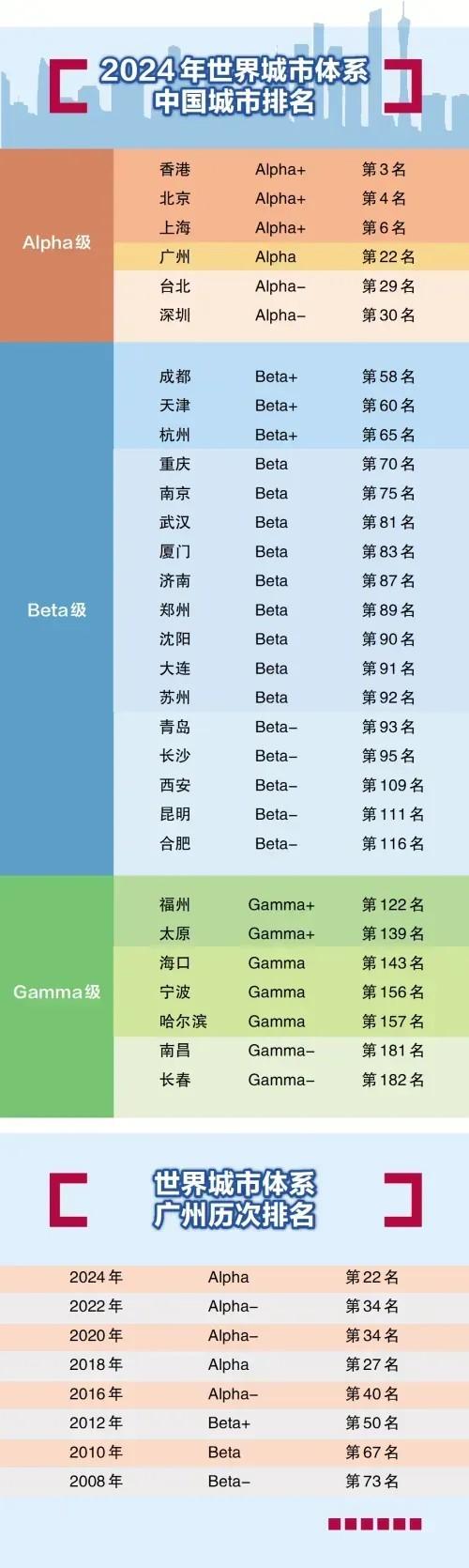 怎么看2024GaWC全球城市排名 - 知乎