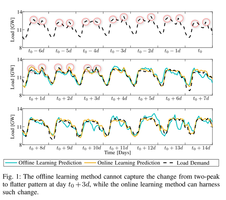 在线负荷自适应概率预测：IEEE TPWRS-《Probabilistic Load Forecasting Based on Adaptive Online Learning》论文精读 - 知乎