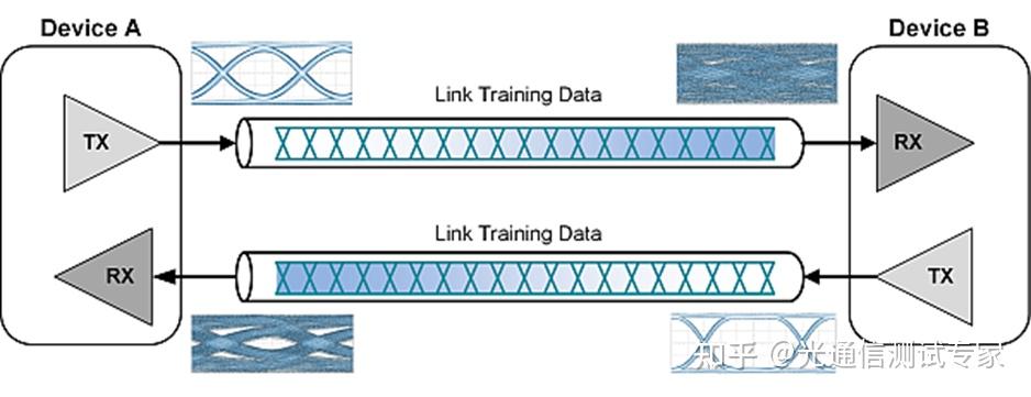 什么是链路训练（Link Training），以及何时应该使用它？ - 知乎