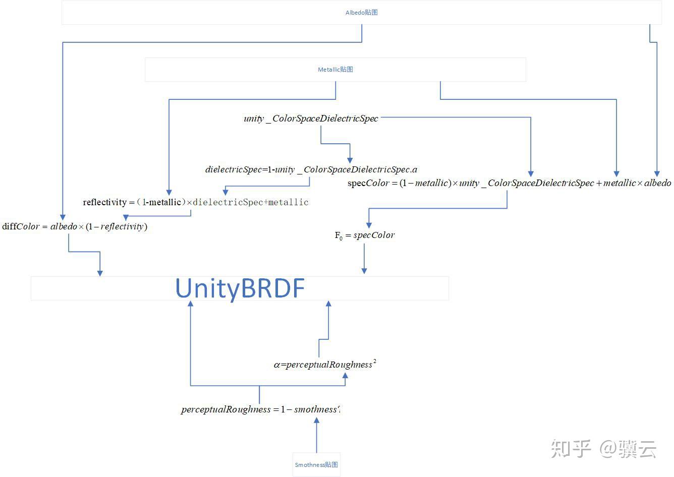 Unity Standard Shader 技术分析 - 知乎
