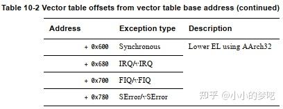 013 - ARM64的异常处理(Exception)机制 - 知乎