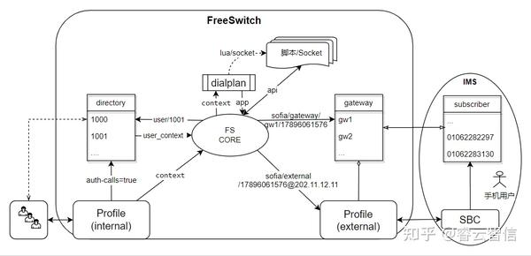 FreeSWICH原理与实践（1）基本呼叫控制模型 - 知乎