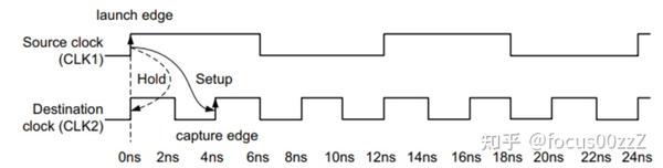 综合设计约束(SDC)-Multicycle path - 知乎