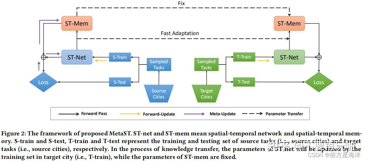 【论文笔记】Learning from Multiple Cities: A Meta-Learning Approach for Spatial-Temporal Prediction - 知乎
