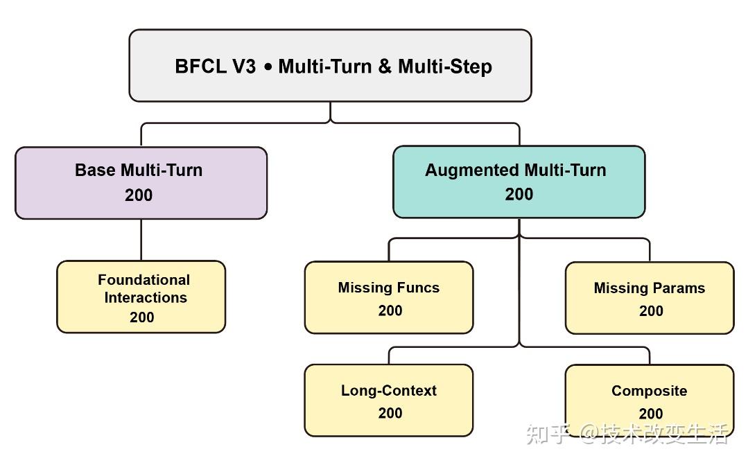 多轮对话大模型工具调用能力构建 - 知乎