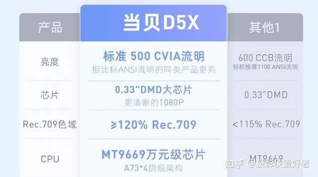 2023卧室投影仪怎么选？极米Z7X、当贝D5X哪款更值得买？ - 知乎