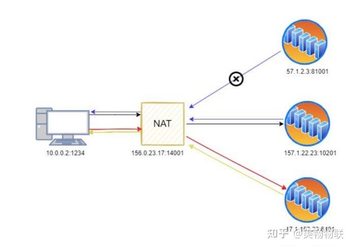 美畅物联丨P2P系列之STUN服务器：助力网络穿透 - 知乎
