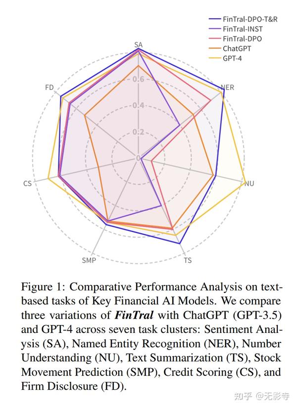 【LLM-多模态】FinTral：金融领域 GPT-4 级别的多模态大模型 - 知乎
