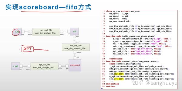 UVM Scoreboard&Agent_ENV_Test - 知乎
