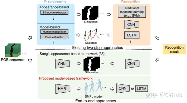 CVPR 2023 | OpenGait: 步态识别 - 知乎