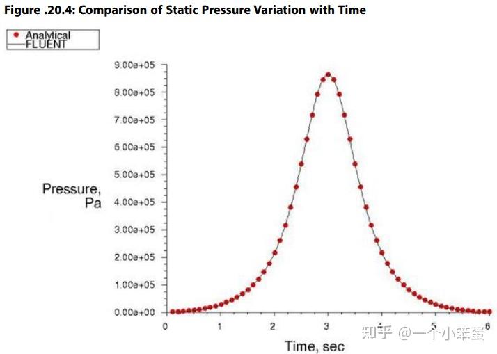 fluent 验证案例20：Adiabatic Compression of Air in Cylinder by a ...