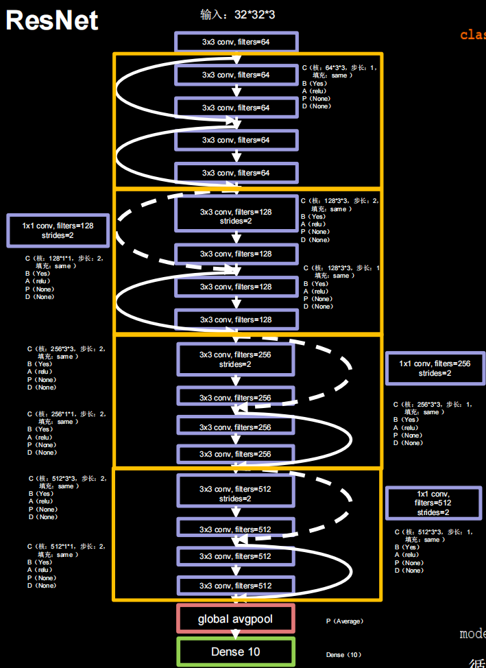 TensorFlow2基于CIFAR10数据集实现五个经典卷积网络LeNet/AlexNet/VGGNet/InceptionNet/ResNet - 知乎