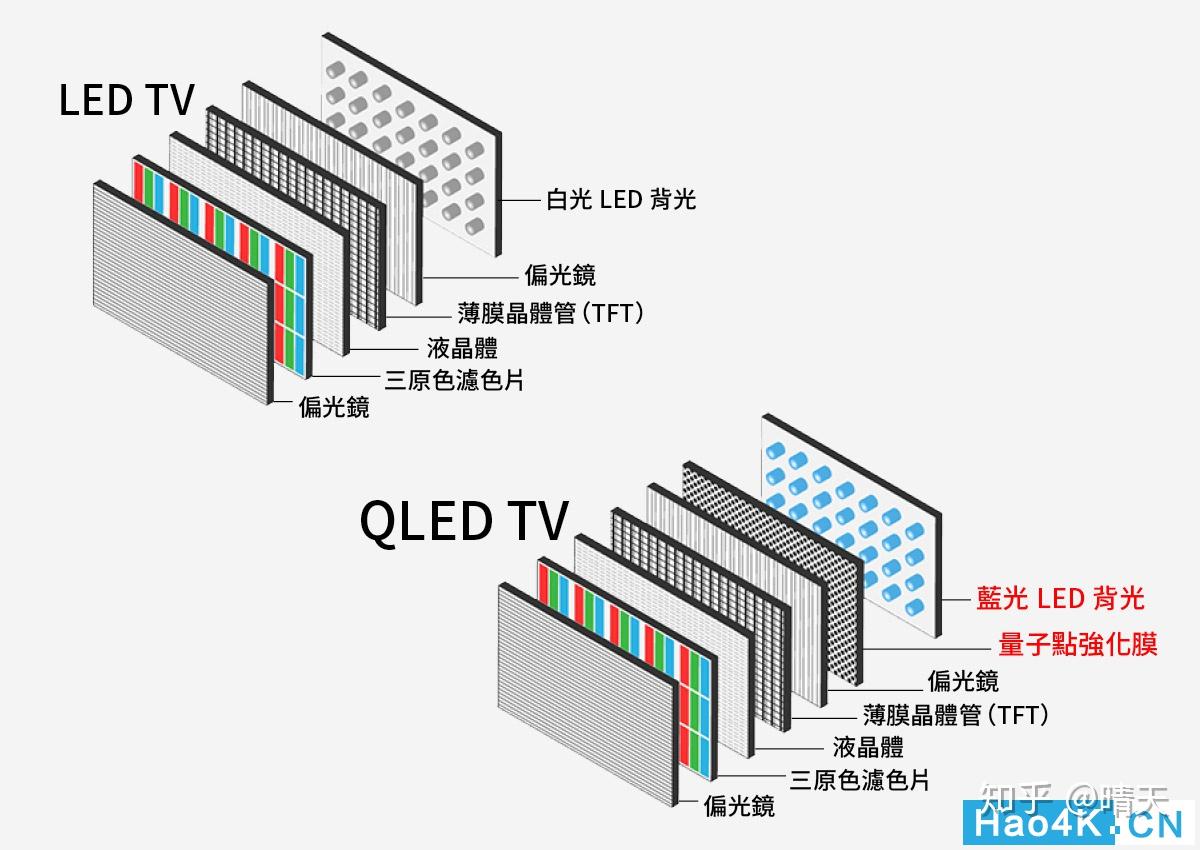 QLED技术与OLED技术哪个好？分析两大技术优势与劣势教你怎么选！ - 知乎