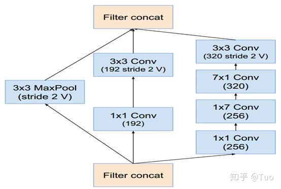 Inception V1,V2,V3,V4 模型总结 - 知乎