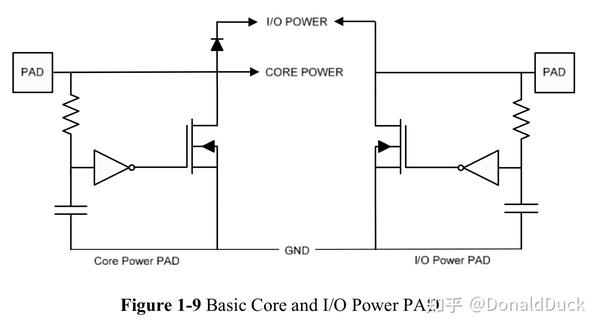物理设计要点1.3 IO Pads（IO焊盘） - 知乎