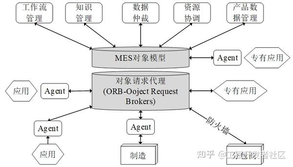 工赋开发者社区 | MES/MOM系统的几种主流系统集成方式 - 知乎