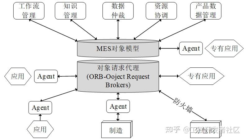 工赋开发者社区 | MES/MOM系统的几种主流系统集成方式 - 知乎