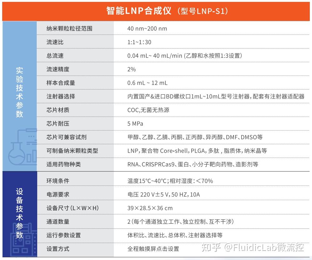 FluidicLab智能LNP（脂质纳米颗粒）合成仪，纳米级脂质颗粒一体化解决方案 - 知乎