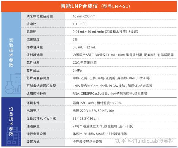 FluidicLab智能LNP（脂质纳米颗粒）合成仪重磅发布，纳米级脂质颗粒一体化解决方案 - 知乎