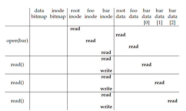 OSTEP 5.2 FSDI - 知乎