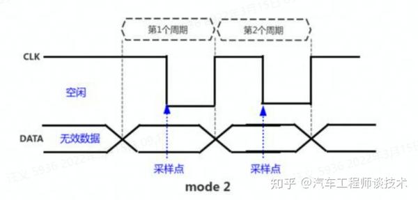 SPI和AUTOSAR SPI - 知乎