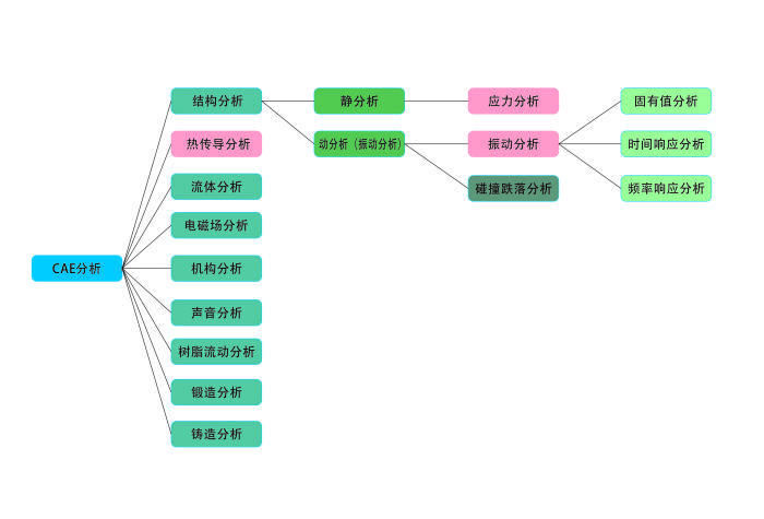 什么是CAE（计算机辅助工程）？ - 知乎