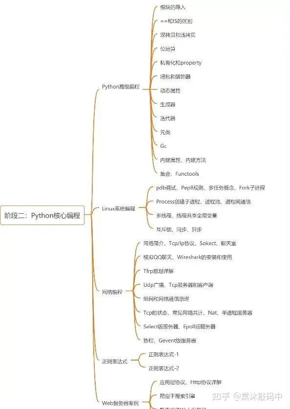 Python学习路线——python学习的10大阶段（0基础必须收藏） 知乎