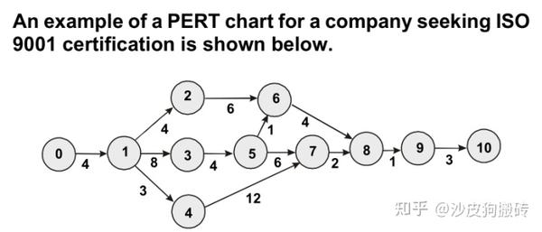 CSSBB之PERT和Slack Time - 知乎