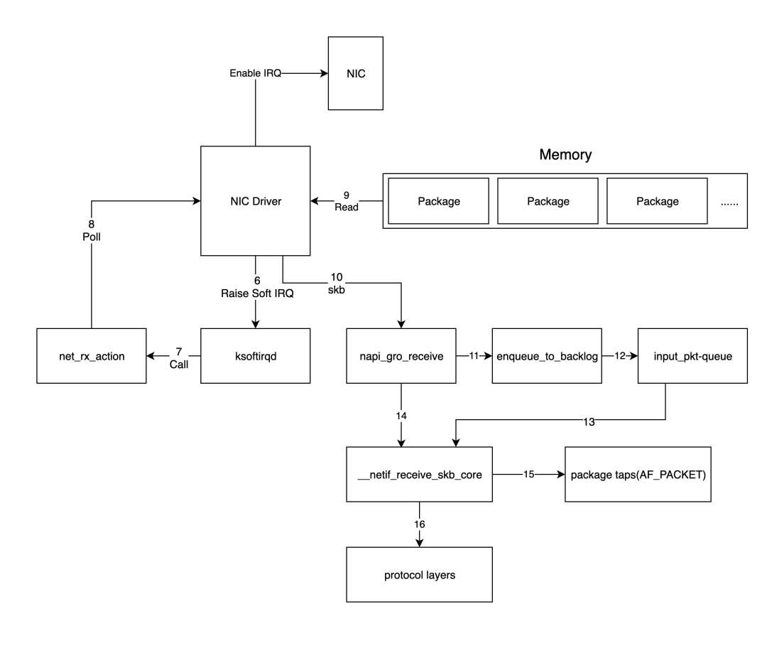 Linux 网络数据包的接收和发送流程 - 知乎