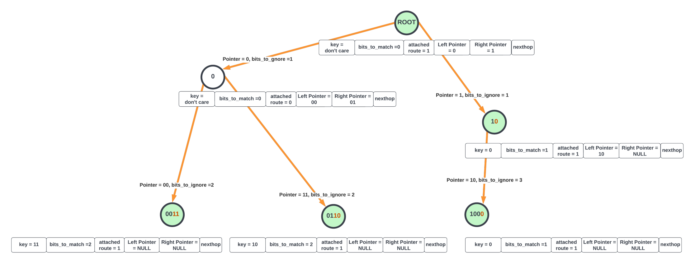 网络芯片中的最长前缀匹配 - 知乎