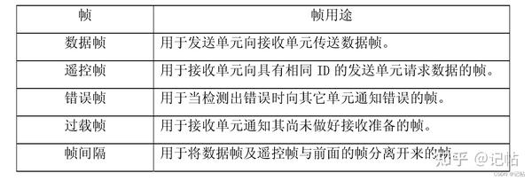 CAN协议解析 - 知乎