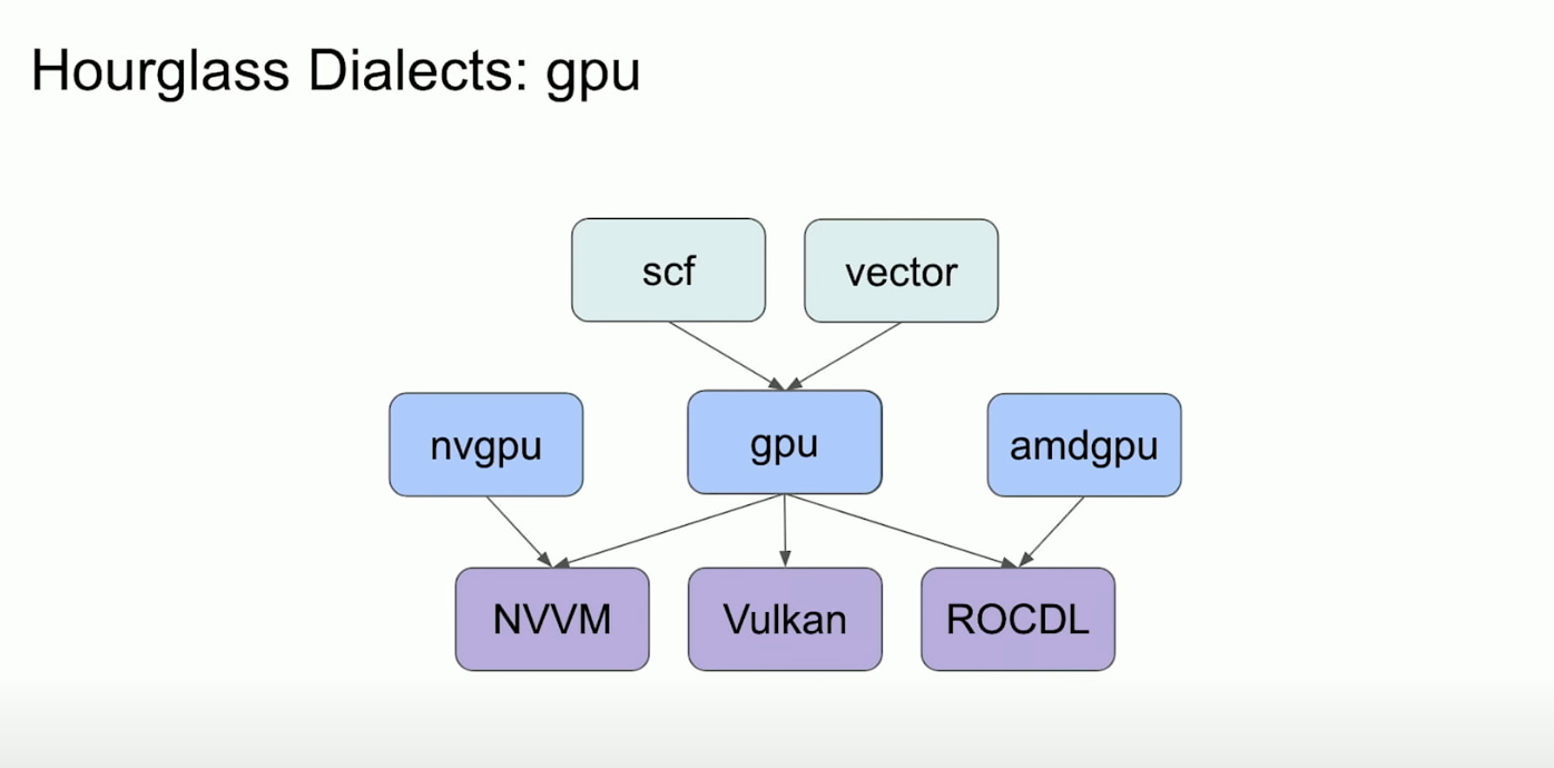 [MLIR] MLIR Compiler Components - 知乎