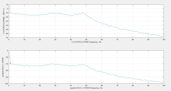 对matlab中pwelch函数估计功率谱的一些理解 - 知乎