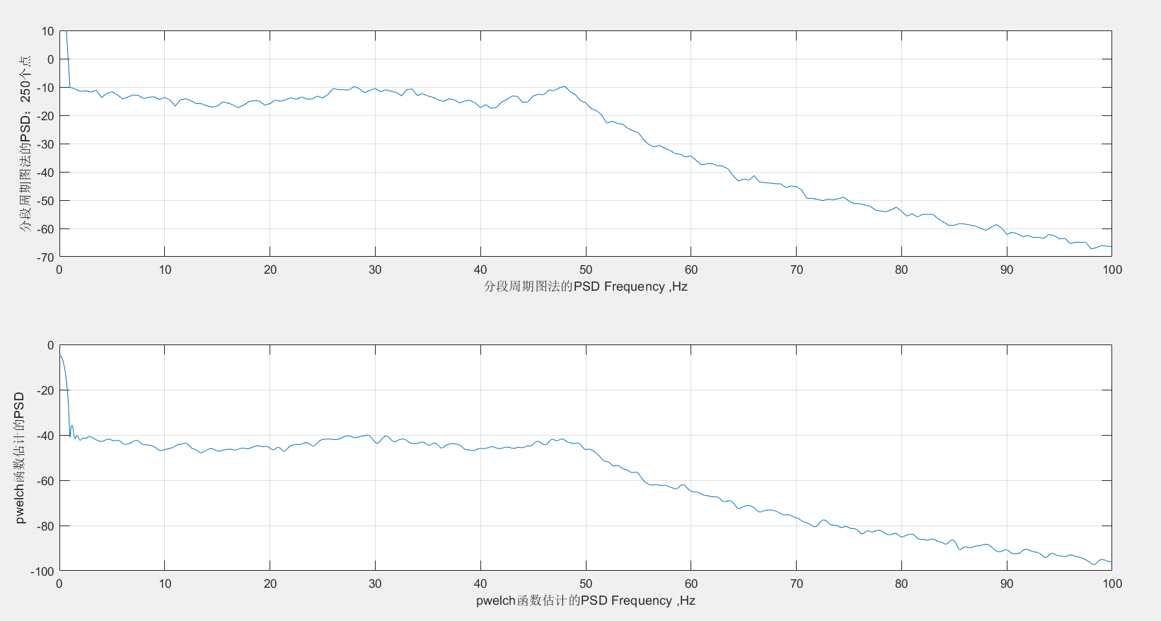 对matlab中pwelch函数估计功率谱的一些理解 - 知乎