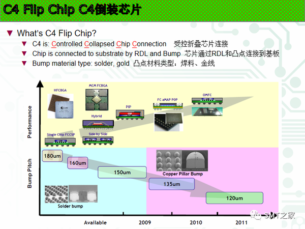 干货丨先进封装技术，看完这一篇就够了 - 知乎