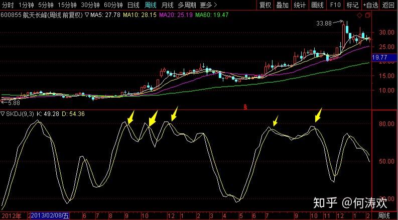 SKDJ实战技巧，SKDJ趋势一旦形成，必将连续上涨 - 知乎