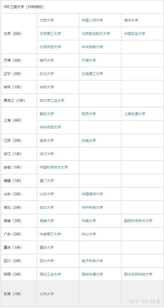 择校必备！C9、双一流、985、211、34所、小985，详细名单来了！ - 知乎