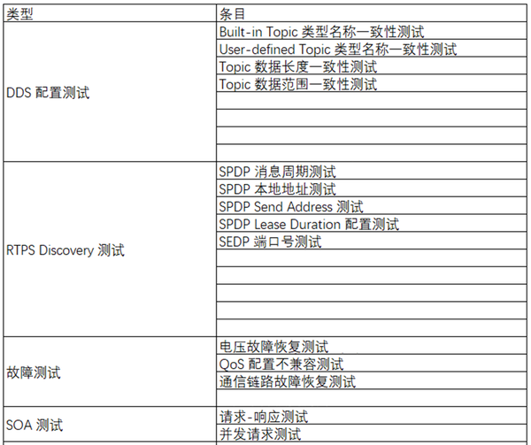SOME/IP与DDS对比及DDS测试策略和方案探讨 - 知乎
