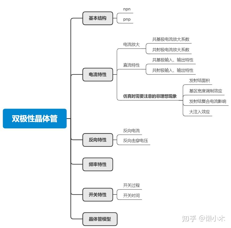 Mozz TCAD|TCAD实现BJT三极管的仿真 - 知乎