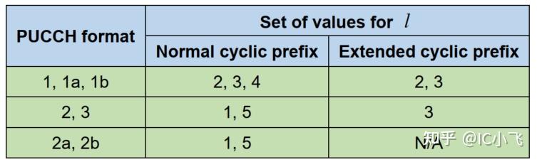 LTE学习(6)-DCI Format0 - 知乎