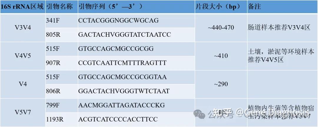 如何利用16S rRNA鉴定菌种？ - 知乎