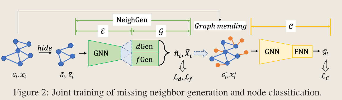 论文笔记：Subgraph Federated Learning with Missing Neighbor Generation（FedSage） - 知乎